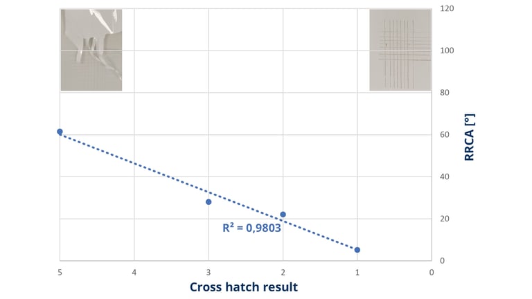 Reduce Cross Hatch Testing - Coating adhesion control beyond ISO 2409 ...